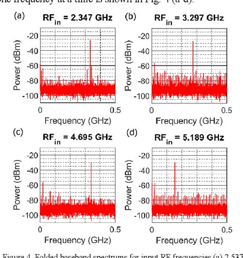 figure 1 from optical sub nyquist sampling of s and c band signals with