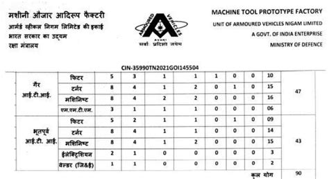 Machine Tool Prototype Factory Apprentice Recruitment 2024 ‣ Anil Sir Iti