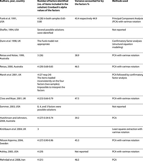 Factor Analyses Performed N 13 Download Table Factor Analyses Performed N 13 Download Table