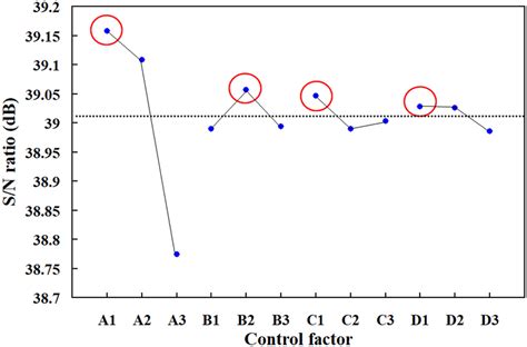 Sn Ratio Effects Of Each Process Control Factor Download Scientific