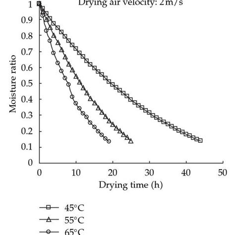 The Experimental Drying Rate At Different Drying Temperatures Under