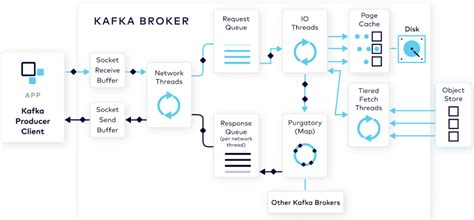 Kafka Producer Internals The Producer Request Lifecycle