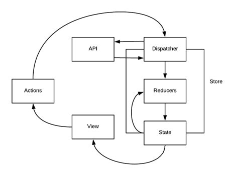 The Best Way To Architect Your Redux App