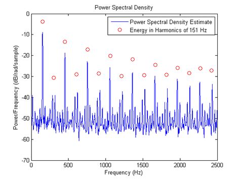Energy Spectrum Of A Signal After Fft In Matlab Signal Processing