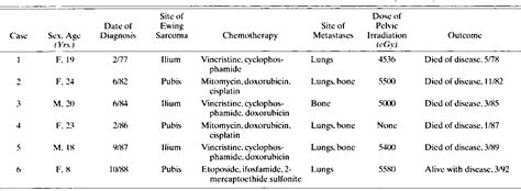 Table I From Ewing Sarcoma Of The Pelvis Semantic Scholar