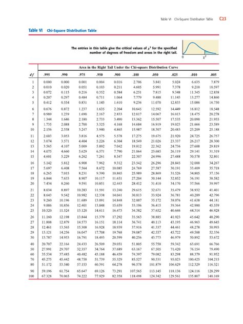 Chi Square Distribution Table Pdf