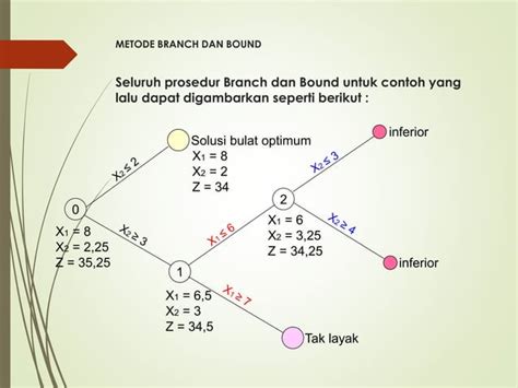 03 Integer Programmingpdf