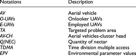 List Of Notations Used In Algorithms Download Scientific Diagram