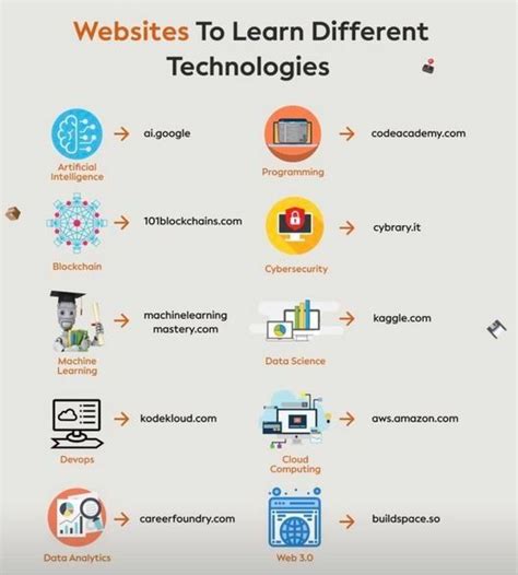 Websites To Learn Different Technologies For Free In 2023 💥 Data