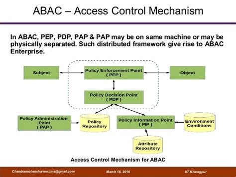 attribute based access control