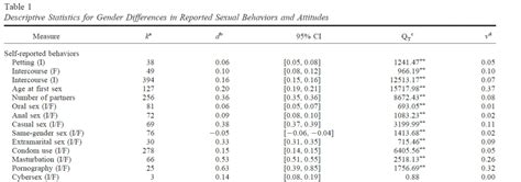 Lollipop Plot Meta Analysis Of Gender Differences In Sexual Behaviour Savvy Statistics