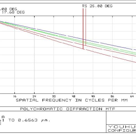 Final Modulation Transfer Function Download Scientific Diagram