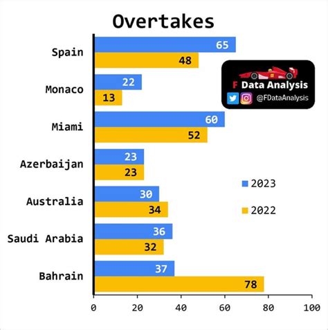 Overtakes 2022 Vs 2023 Comparison After 7 Races Rf1dataanalysis