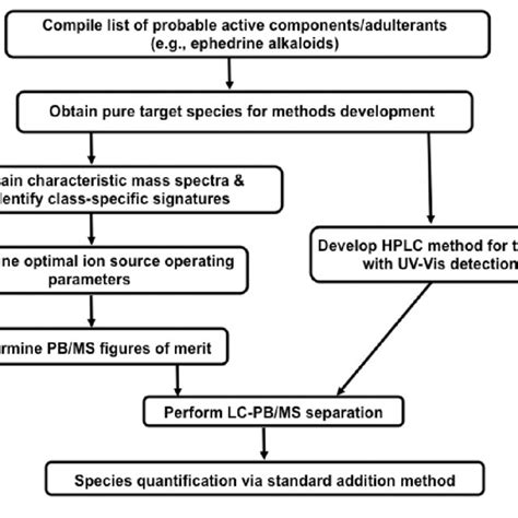 Flow Chart Depicting The Lc Pb Ms Analytical Method Development Download Scientific Diagram