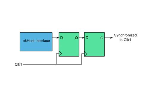 Logic Registers Across A Clock Boundary Usb 20 Opal Kelly