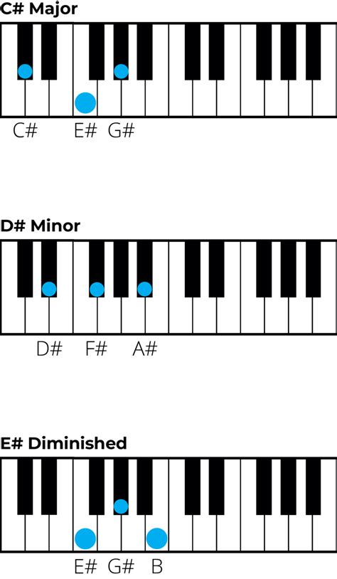 Chords In F Sharp Major A Music Theory Guide