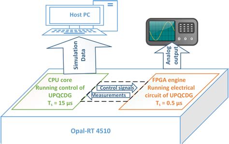 Real‐time Simulation Setup Using Opal‐rt Download Scientific Diagram