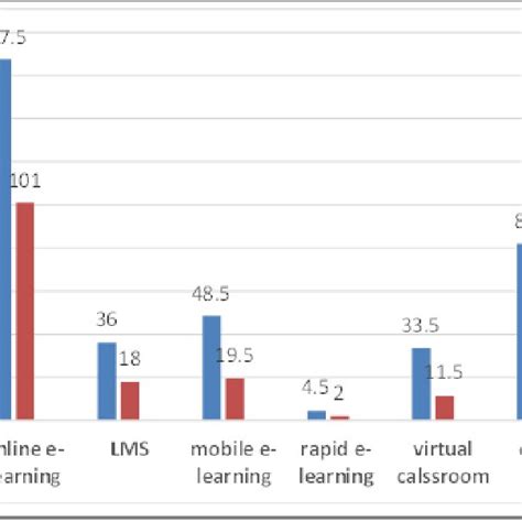 Segments Analysis Of E Learning Platform 2 Download Scientific Diagram