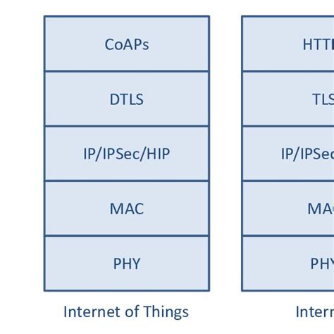 Comparison Between The Iot And The Internet Protocol Stack For Osi Download Scientific Diagram