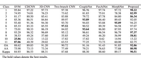 Table Vii From Morphological Convolution And Attention Calibration Network For Hyperspectral And