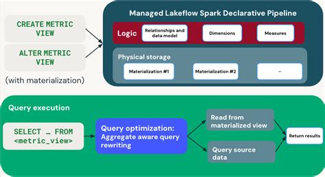 Materialization For Metric Views Databricks On Aws