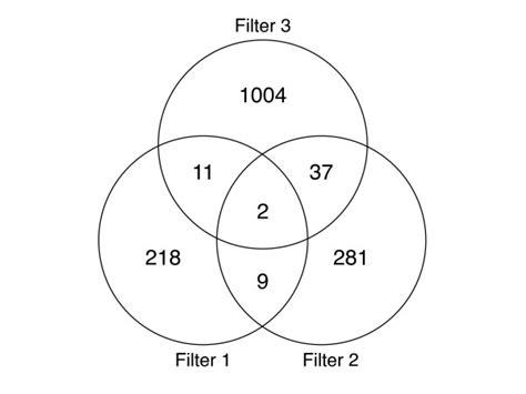venn diagram for the intersection of filters 1 2 and 3 filter 1 is