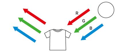 What Is A Color Sensor Sensor Basics Introductory Guide To Sensors Keyence