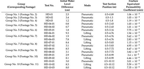 Calculation Result Statistics Of Slug Tests Download Scientific Diagram