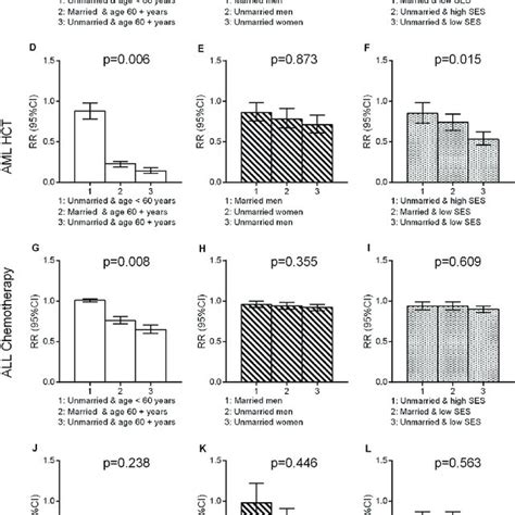 Evaluation Of Interaction Of Age Sex Or Ses By Marital Status As A
