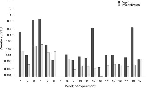 Sum Of Toxic Units Sumtu Over Time For Primary Producers Based On The Download Scientific
