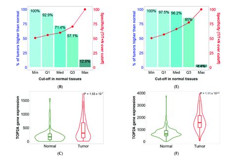 Boxplots Ad Bar Charts Be And Violin Plots Cf Of Top2a Gene Download Scientific