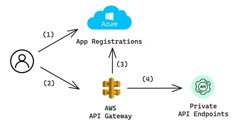 Implementing Oauth 20 Client Credentials Flow With Aws Cognito For Secure Server To Server