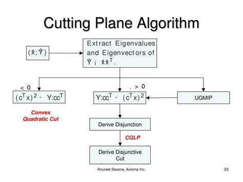 Ppt Convex Relaxations Of Non Convex Mixed Integer Quadratically
