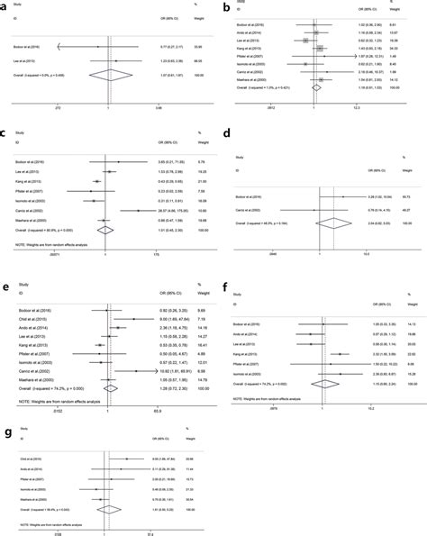 Pooled Analyses For Assessing The Associations Between Hsp27 Expression