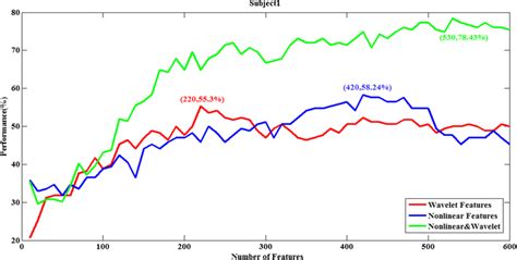 The Optimal Number Of Features And The Best Performance For Wavelet