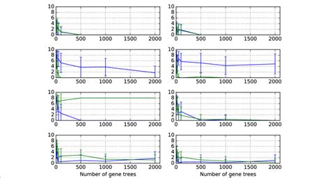accuracy of network inference on data simulated under ncm the