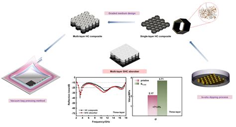 Lightweight And Compression Resistant Carbon Based Sandwich Honeycomb Absorber With Excellent