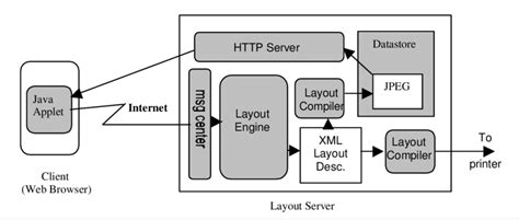 System Prototype Architecture Download Scientific Diagram