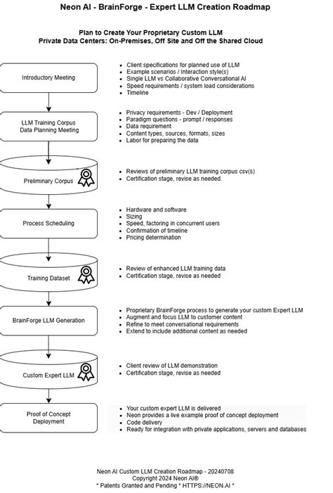Brainforge Custom Llm Roadmap Neon Ai