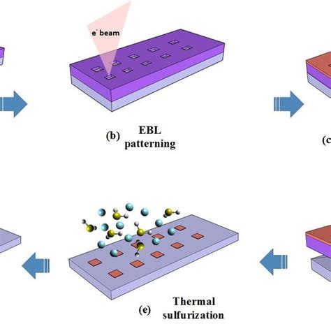 A F The Scheme Shows The Process Flow For The Ald Enabled Patterned Download Scientific