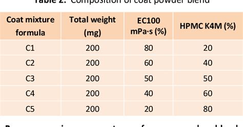 Table 1 From Development And Evaluation Of Press Coated Tablets Of