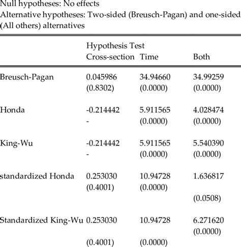 Lagrange Multiplier Test Lagrange Multiplier Tests For Random Effects Download Scientific Diagram