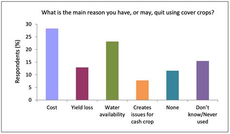 Cover Crop Survey Results MSU Extension Soil Fertility Montana State University