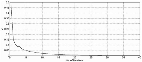 Objective Function Global Best Values Vs Iterations For Pi Torque