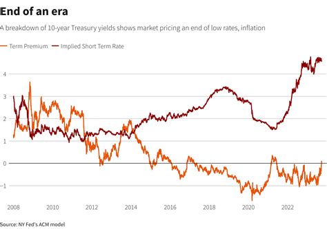 In The Market Us Bond Market Signals The End Of An Era Reuters