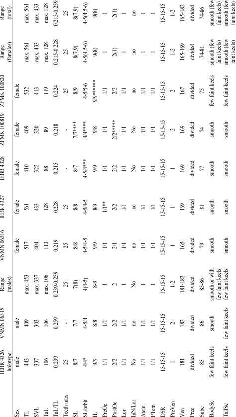 Sex Morphometry And Scalation Of The Type Series Of Opisthotropis Download Scientific Diagram