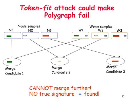 Ppt Hamsa Fast Signature Generation For Zero Day Polymorphic Worms With Provable Attack
