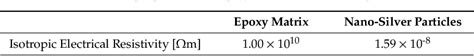 Table 1 From Stochastic Finite Element Analysis Framework For Modelling Electrical Properties Of