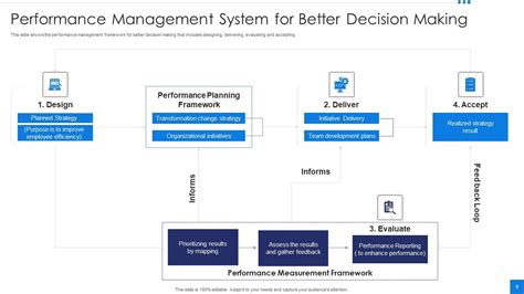 Performance Management System Ppt Powerpoint Presentation Complete Deck Wit