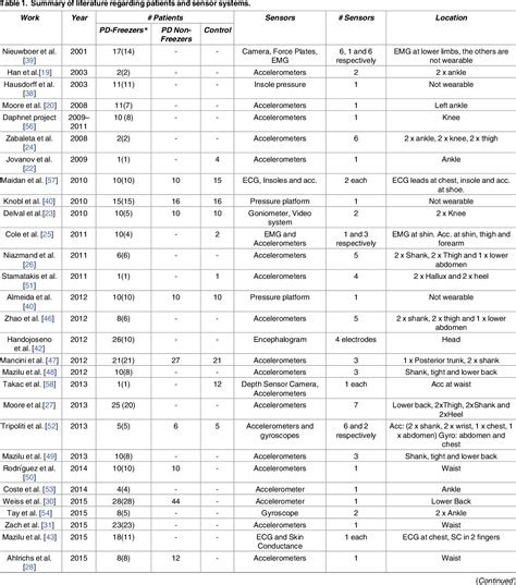 Table 1 From Home Detection Of Freezing Of Gait Using Support Vector Machines Through A Single